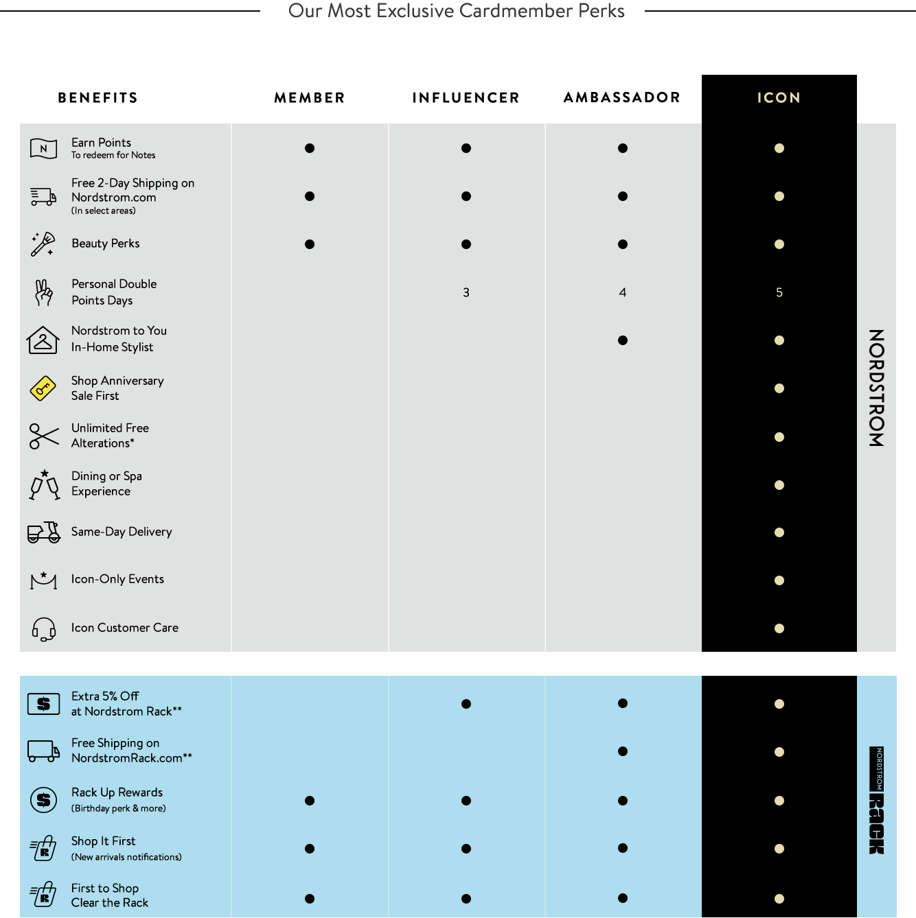 Icon Benefits | Nordstrom