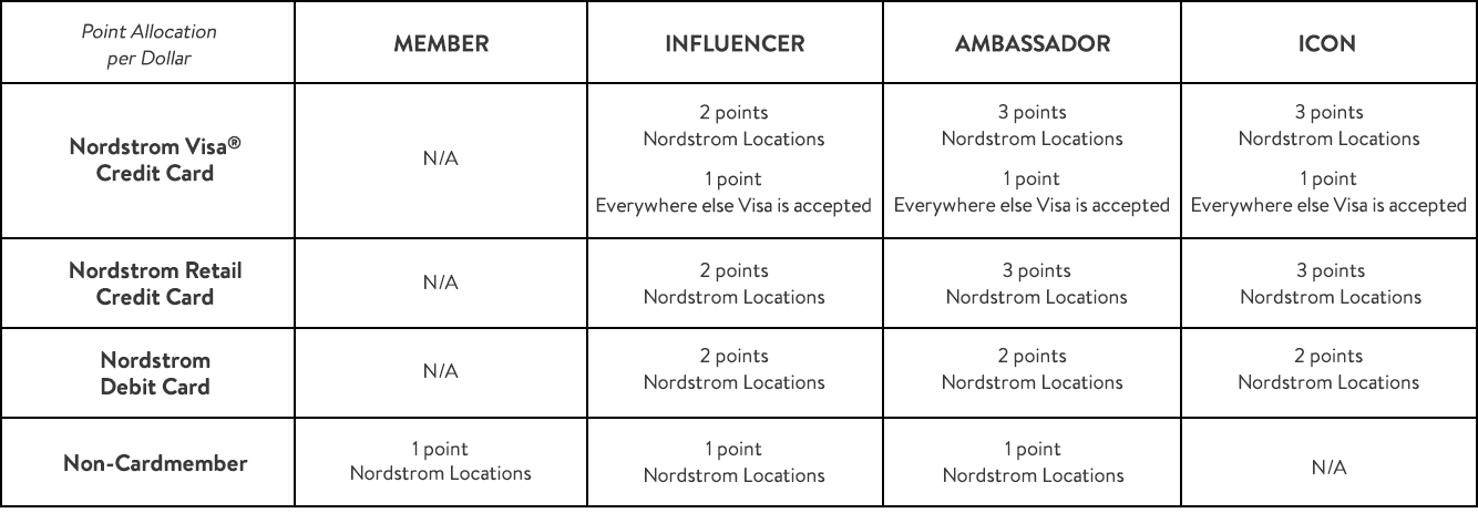 Terms and Conditions - The Nordy Club | Nordstrom