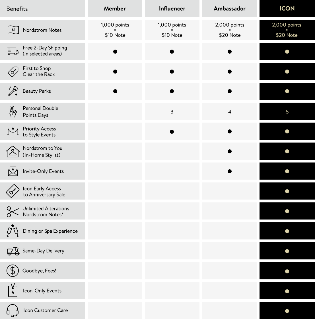 Icon Benefits | Nordstrom