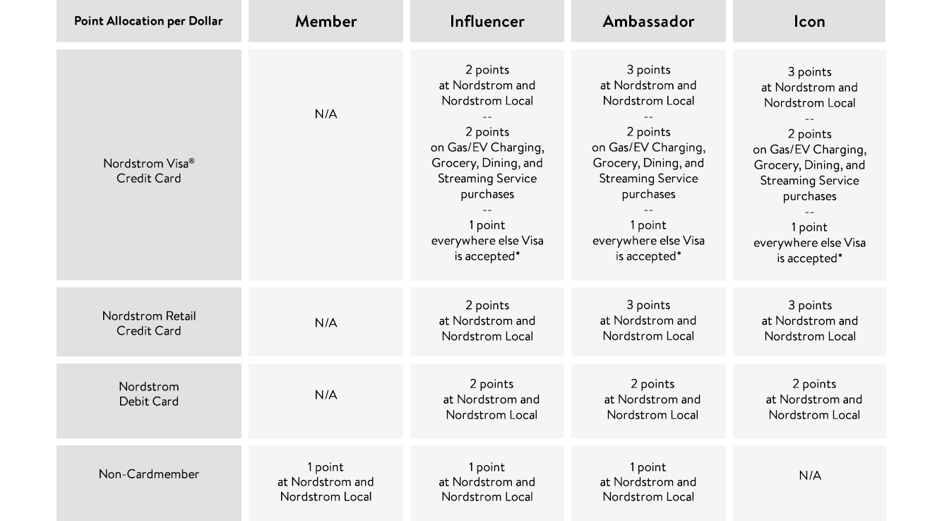 FAQs - The Nordy Club Rewards Program | Nordstrom